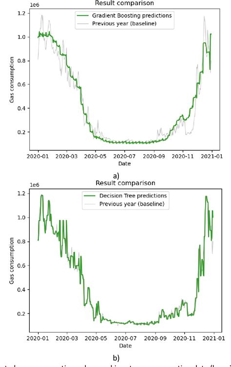 Figure From Gas Consumption Forecasting Using Machine Learning Methods And Taking Into Account