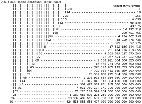 Ipv6 Subnetting Table Netzwerkonkels Blog