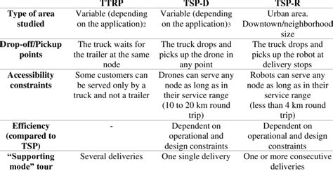 Main Differences Between TTRP TSP D And TSP R Download Scientific Diagram