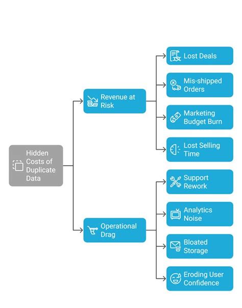 Duplicate Data In Dynamics 365 [what It Costs And How To Fix It]