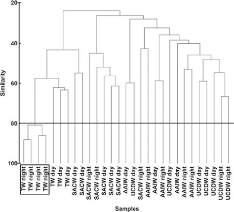 Cluster Analysis Based On Species Composition In The Samples Collected Download Scientific