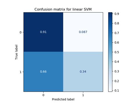 Using Radial Basis Functions For Svms With Python And Scikit Learn