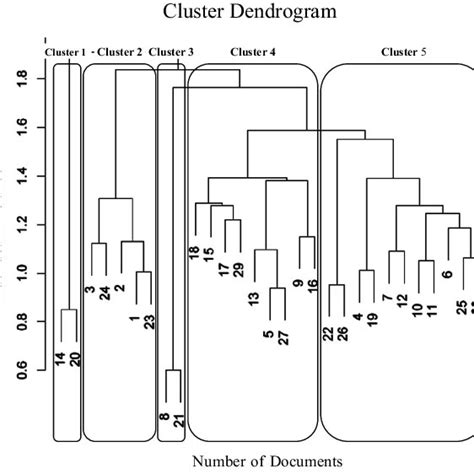 Hierarchical Cluster Analysis Download Scientific Diagram