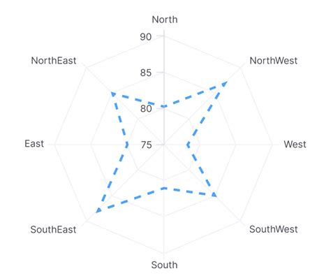 maui radar line chart component syncfusion