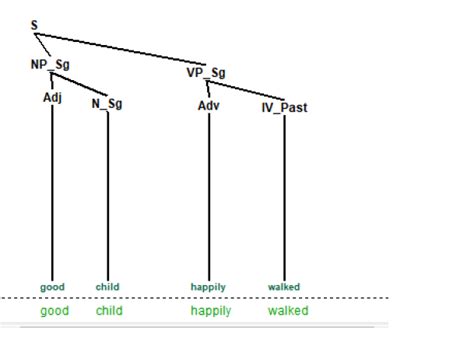 Grammar Check Using Nltk Blogs Fireblaze Ai School