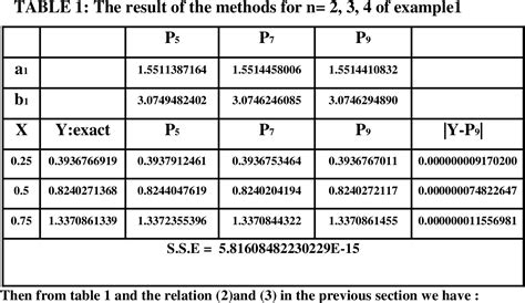 Table 1 From On Solution Of Two Point Second Order Linear Boundary