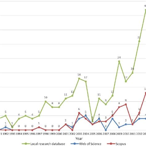 Annual Number Of Publications All Types From Different Data Sources