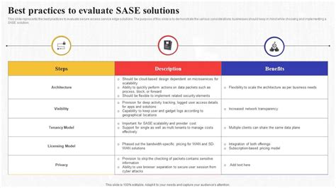 Best Practices To Evaluate Sase Solutions Secure Access Service Edge Sase Ppt Presentation