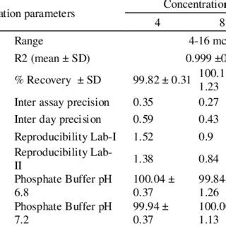Data Showing Linearity Accuracy Precision And Robustness Of UV Download Table