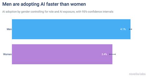 This Gender Lags Behind In AI Adoption Revelio Labs