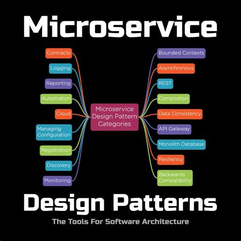 Rag Dhiman On Linkedin Microservices Patterns Design Architecture
