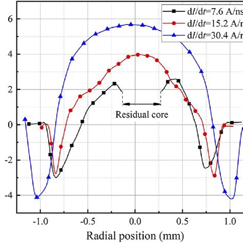 Interference Fringe Shift Of Eews Vs Current Rate Download
