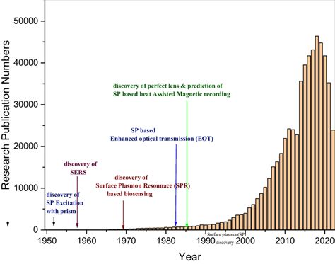 graph between number of research articles published annually which