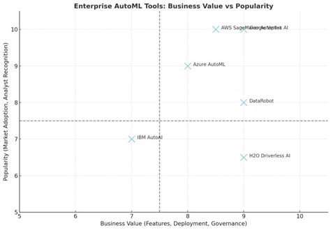 Why I Love Automl For Data Science Productivity Khaled Ammar Phd Pmp Posted On The Topic