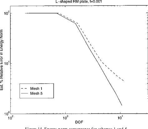 Figure 1 From Finite Element Computations For The Reissnermindlin