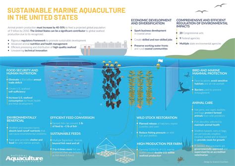 Offshore Aquaculture National Aquaculture Association