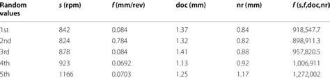 Summary Of Values Of Variates S F Doc And Nr Download Scientific
