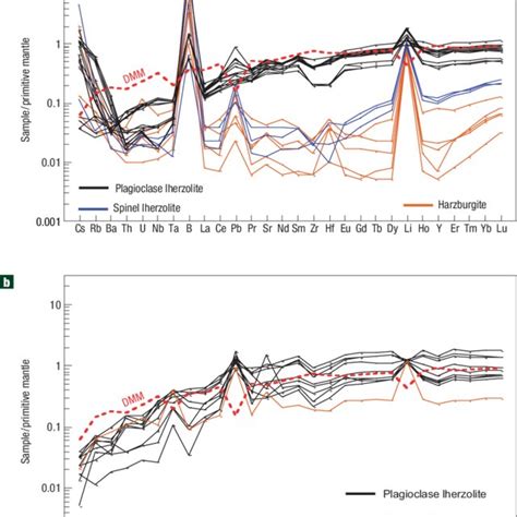 Primitive Mantle Normalized 23 Trace Element Patterns A Massive