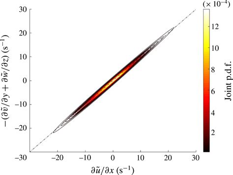 Invariants Of The Velocity Gradient Tensor In A Spatially Developing Inhomogeneous Turbulent