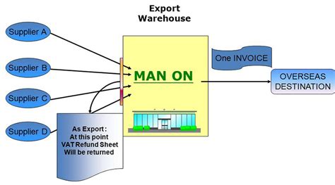 Man On Yield Optimization