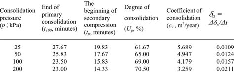 Compressibility Characteristics Based On Time Compression Curve Download Table
