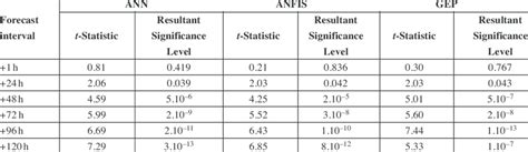 T Test Of The Ann Anfis And Gep Models In Hourly Sea Water Level Download Table