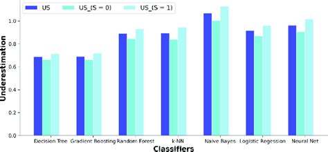A Demonstration Of Classification Bias And Underestimation On The Download Scientific Diagram