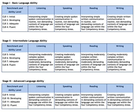 Celpip Score Chart And Test Breakdown 2025