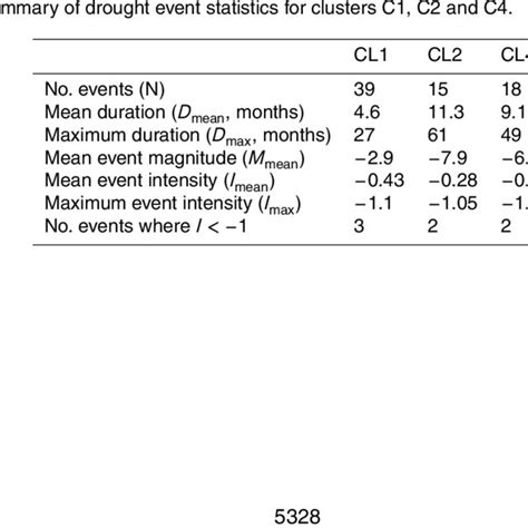 A Cluster Dendrogram For Hierarchical Classification K 6 Of Sgi