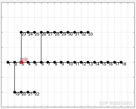 【双层优化】分布式光伏储能系统的优化配置方法【ieee33节点】（matlab代码实现） 知乎