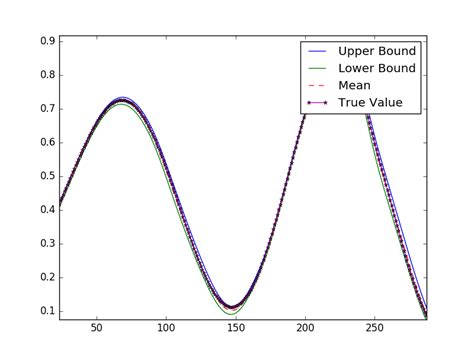 One Step Prediction Performance On Test Data Left Plots Of Confidence