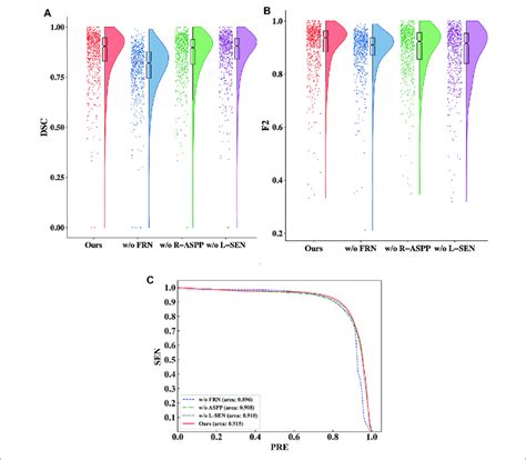 Comparison Of The Effectiveness Of The Four Ablation Combinations