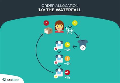 Order Allocation Is Your Orchestrator Already Old News Onestock