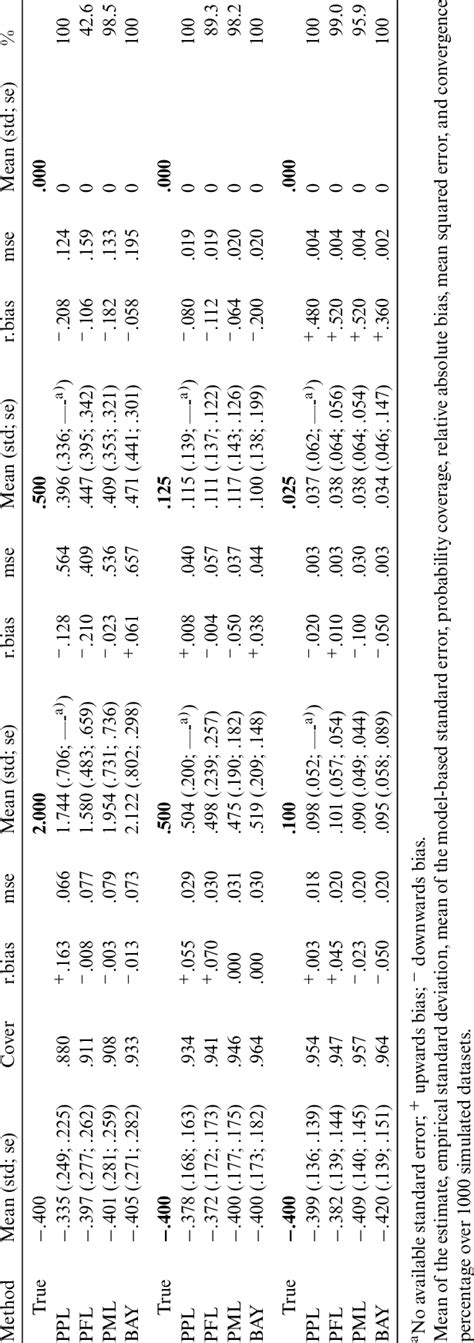Results Of Large Moderate And Small Variance Settings Based On