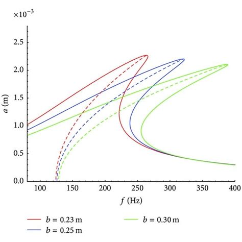 Amplitude Frequency Response Curve Of System Under Different Height Of