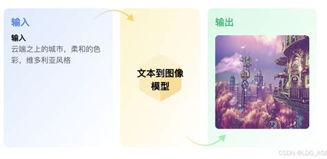 【人工智能】transformers之pipeline（八）：文生图图生图（text To Imageimage To Image）文生