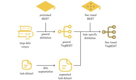 Large Language Models Tinybert Distilling Bert For Nlp Towards