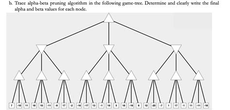 Solved B Trace Alpha Beta Pruning Algorithm In The Chegg