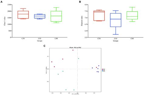 Frontiers Dietary Forage To Concentrate Ratios Impact On Yak Ruminal Microbiota And Metabolites
