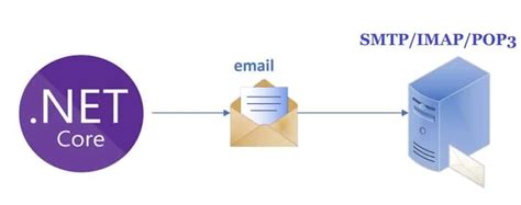 Send Email In Aspnet Core Using Mailkit With Attachments Thecodebuzz