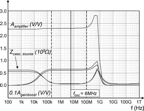 A Bode Plot Showing The Gain Of The Gainboosting Amplifiers And The