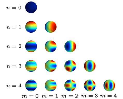 A Implement Spherical Harmonic Formulas On A Sphere Issue Brain Slam Slam GitHub