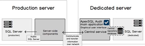 Apexsql Audit Installation Recommendations Best Practices And Alternatives