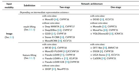 【3d目标检测】3d Object Detection For Autonomous Driving A Survey Csdn博客
