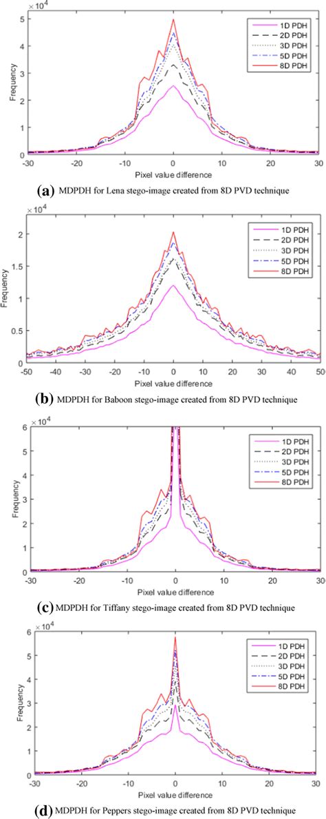Md Pdh Analysis For Stego Image Created From 8d Pvd Technique Download Scientific Diagram