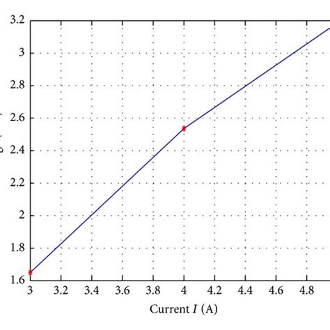 AC Current Testing Signals Voltage Download Scientific Diagram