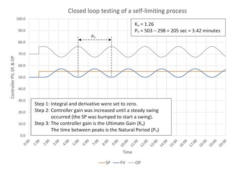 Pid Spotlight Part 8 Closed Loop Tuning For Self Limiting Processes Control Engineering