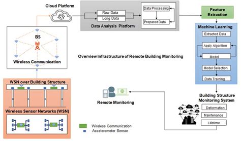 Cloud Based Mechanism For Data Storage And Processing Download Scientific Diagram