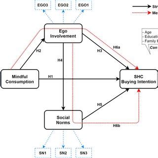 Factor Loading And Path Coefficients Download Scientific Diagram