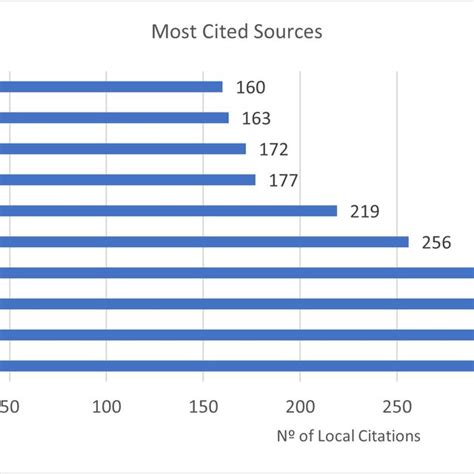 Country Collaboration Map By Biblioshiny For Bibliometrix Download Scientific Diagram